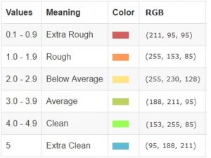 How VIR™ Calculates Vehicle Grading | Autoxloo